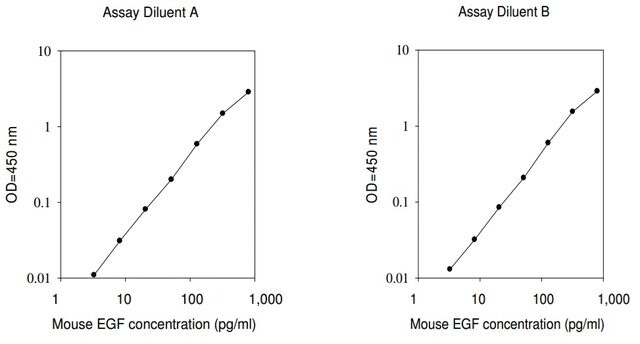 小鼠 EGF ELISA 试剂盒，Mouse EGF ELISA Kit