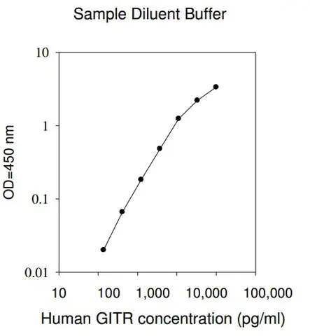 人GITR / TNFRSF18 ELISA试剂盒，Human GITR / TNFRSF18 ELISA Kit