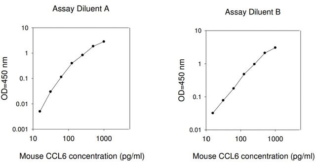 Mouse Ccl6 / C-C Motif Chemokine 6 ELISA Kit