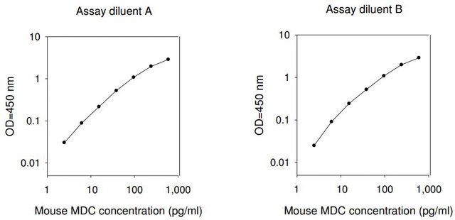 小鼠Ccl22 / C-C基序趋化因子22 ELISA试剂盒，Mouse Ccl22 / C-C Motif Chemokine 22 ...