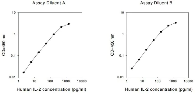 人IL-2 ELISA试剂盒，Human IL-2 ELISA Kit