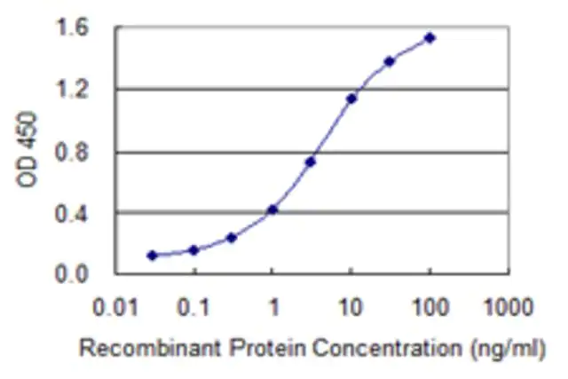 Monoclonal Anti-TGOLN2 antibody produced in mouse