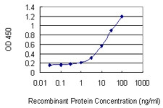 Monoclonal Anti-RNF126 antibody produced in mouse